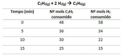Questão A tabela abaixo expressa os valores dos números de mol dos ...