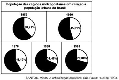 Questão A partir da análise dos gráficos, infere-se que: