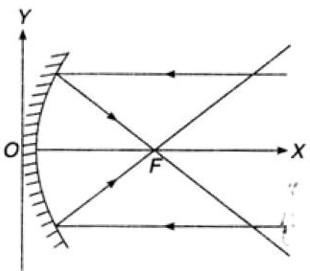 Questão Um feixe paralelo de raios de luz, paralelos ao eixo 𝑥 ...