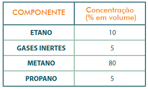 Questão Observe na tabela a concentração dos componentes do gás natural ...