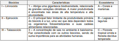 Questão Quanto ao tipo de Biociclo, à sua característica e ao exemplo ...