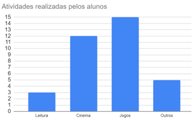 Questão Numa turma de 7º ano, foi realizada uma pesquisa de atividades ...