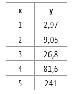Tabela Exponencial Questão Em Uma Experiência De Física, Para Cada