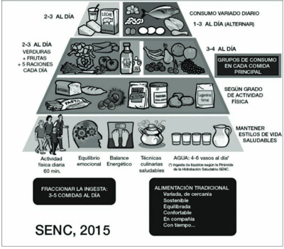 Piramide Alimentar Saudavel Em Espanhol Qual Alimentação é Mais