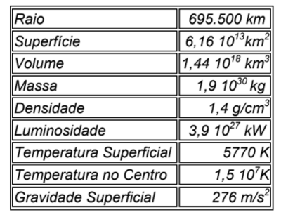 Questão Leia atentamente o texto abaixo e responda a questão.O Sol é a ...