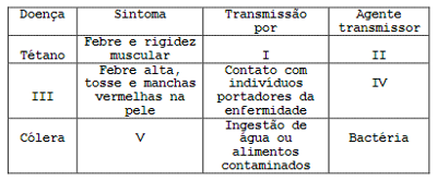 Questão A tabela seguinte apresenta algumas doenças, seus sintomas ...