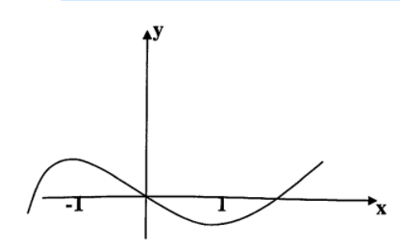 Questão A representação gráfica da função f(x) = x - 2 arc tg(x) é: