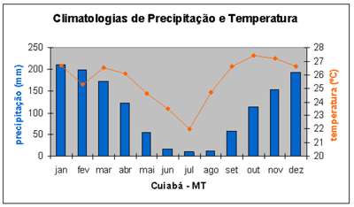 Questão Considere o gráfico de chuvas e temperaturas da cidade de ...