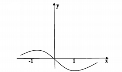 Questão A representação gráfica da função f(x) = x - 2 arc tg(x) é: