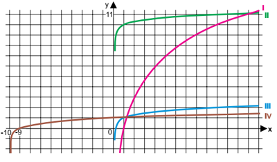Questão As funções logarítmicas f, g, h, p são dadas por f(x) = 10 ...