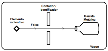 Questão Elementos radioativos emitem diferentes tipos de radiações ...