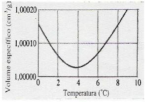 Questão O gráfico abaixo relaciona o volume específico da água em ...