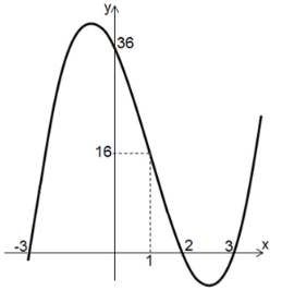 Questão A figura abaixo representa o gráfico de um polinômio P(x) grau ...