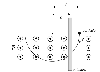 Questão A figura acima apresenta uma partícula com velocidade 𝑣, carga ...