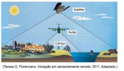 Questão Considerando o processo de sensoriamento remoto, a imagem ilustra