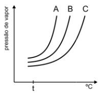 Questão O gráfico abaixo refere-se à pressão de vapor de três soluções ...