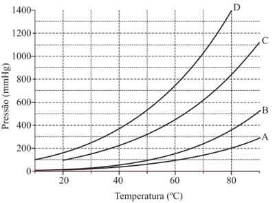 Questão As curvas A, B, C e D, mostradas na figura, apresentam as ...