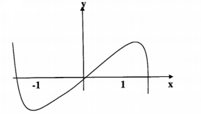 Questão A representação gráfica da função f(x) = x - 2 arc tg(x) é: