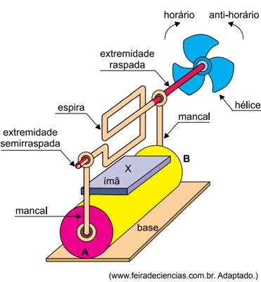 Questão Um motor elétrico é construído com uma espira retangular feita ...