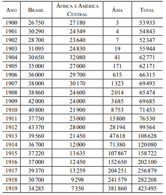 Questão Observe a tabela.Produção mundial de borracha, 1900–1919 ...