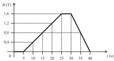 Questão Uma espira retangular plana tem uma área constante A = 2,5 cm² ...