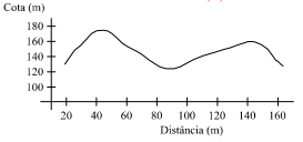 Questão As curvas de nível abaixo representam o relevo de um terreno ...