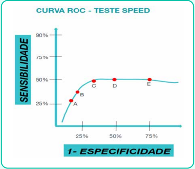 Questão Observe a curva ROC a seguir.Para o ponto de corte E do teste ...