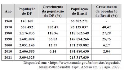 Questão Tabela: População do Distrito Federal (DF) e do Brasil – taxas ...